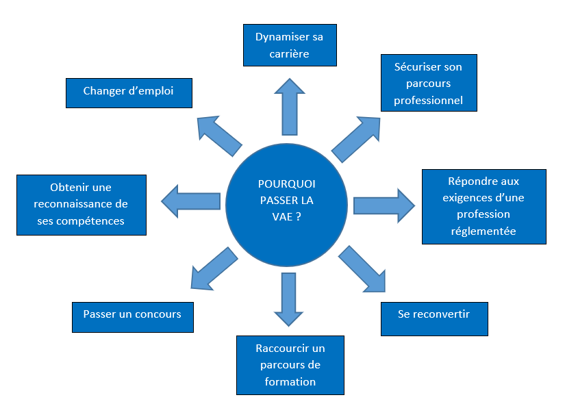 Pourquoi passer sa VAE ? – VAE-ACADEMY